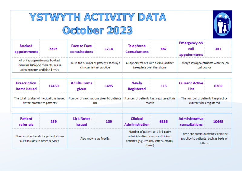Ystwyth Medical Group - Patient access data
